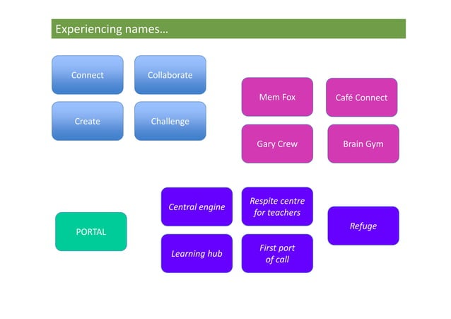What makes an innovative school library learning space? | PDF