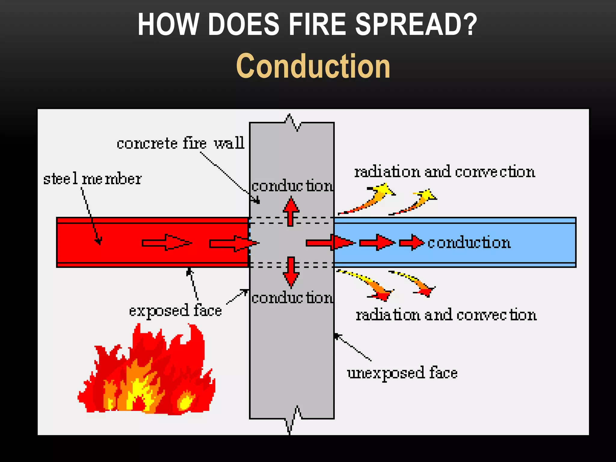 ASL Fire Safety | PPT | Free Download