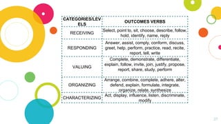 Learning Outcomes with Blooms Taxonomy | PPTX