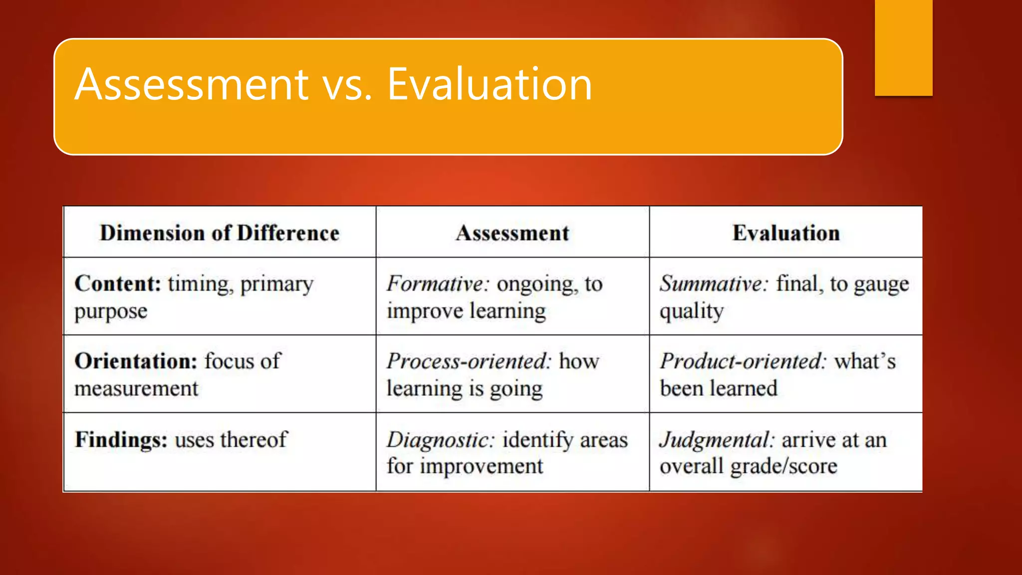 Test and Assessment Types | PPTX