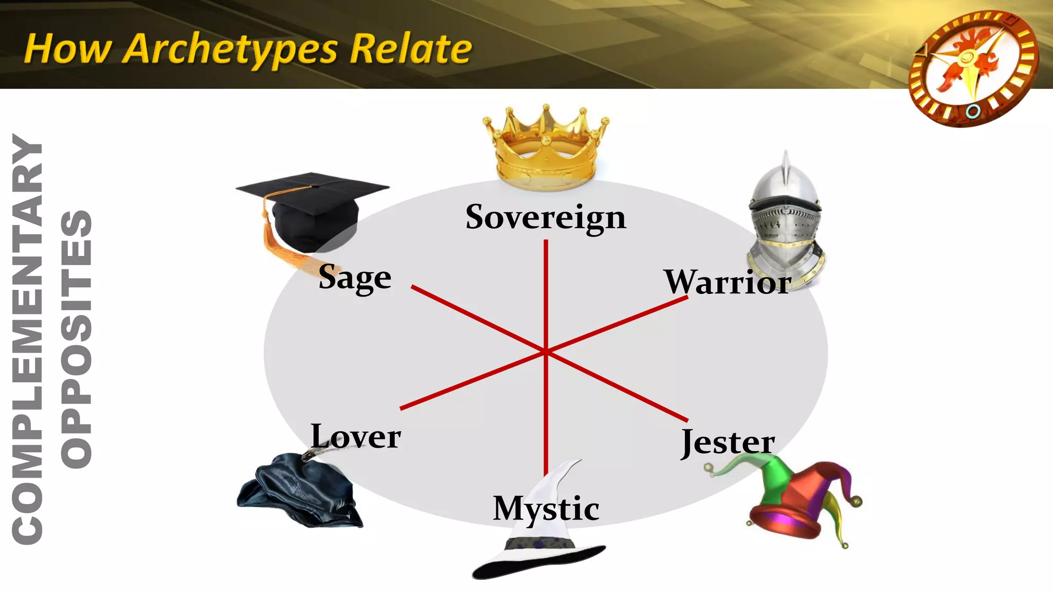 The Archetypes of Leadership | PPT | Free Download