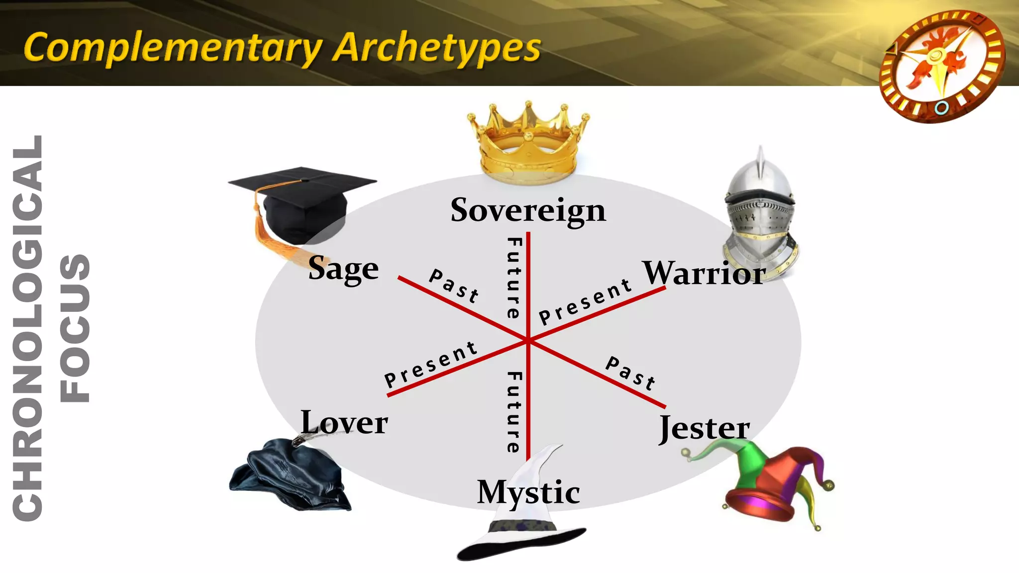 The Archetypes of Leadership | PPT | Free Download