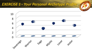 The Archetypes of Leadership | PPT | Free Download