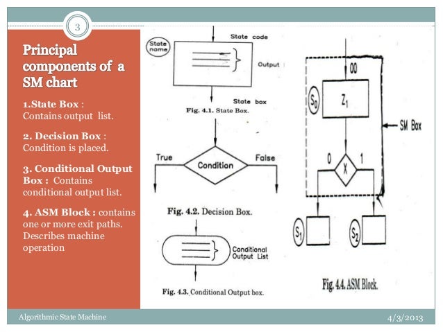 Algorithmic State Machines