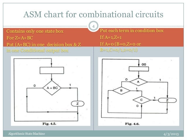 Algorithmic State Machines