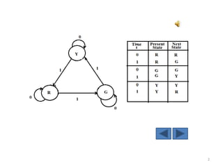 Finite State Machines | PPT
