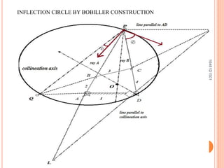 methods to draw inflection circle | PPTX