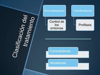 Asma, fármacos, generalidades de asma, glucocorticoides, metilxantinas ...