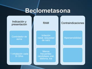 Asma, fármacos, generalidades de asma, glucocorticoides, metilxantinas ...