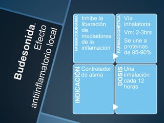 Asma, fármacos, generalidades de asma, glucocorticoides, metilxantinas ...