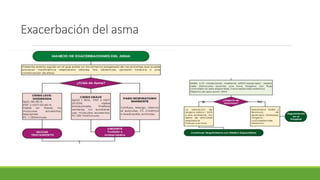 enfermedad comunes en los niños: ASMA y su exacerbacion | PPTX