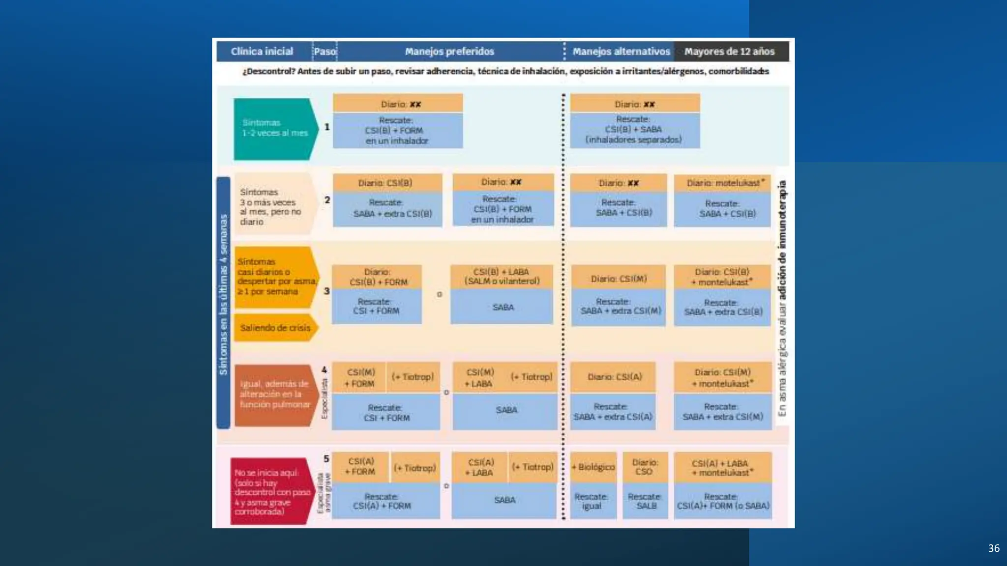Asma bronquial en pediatria guia de revision | PPT