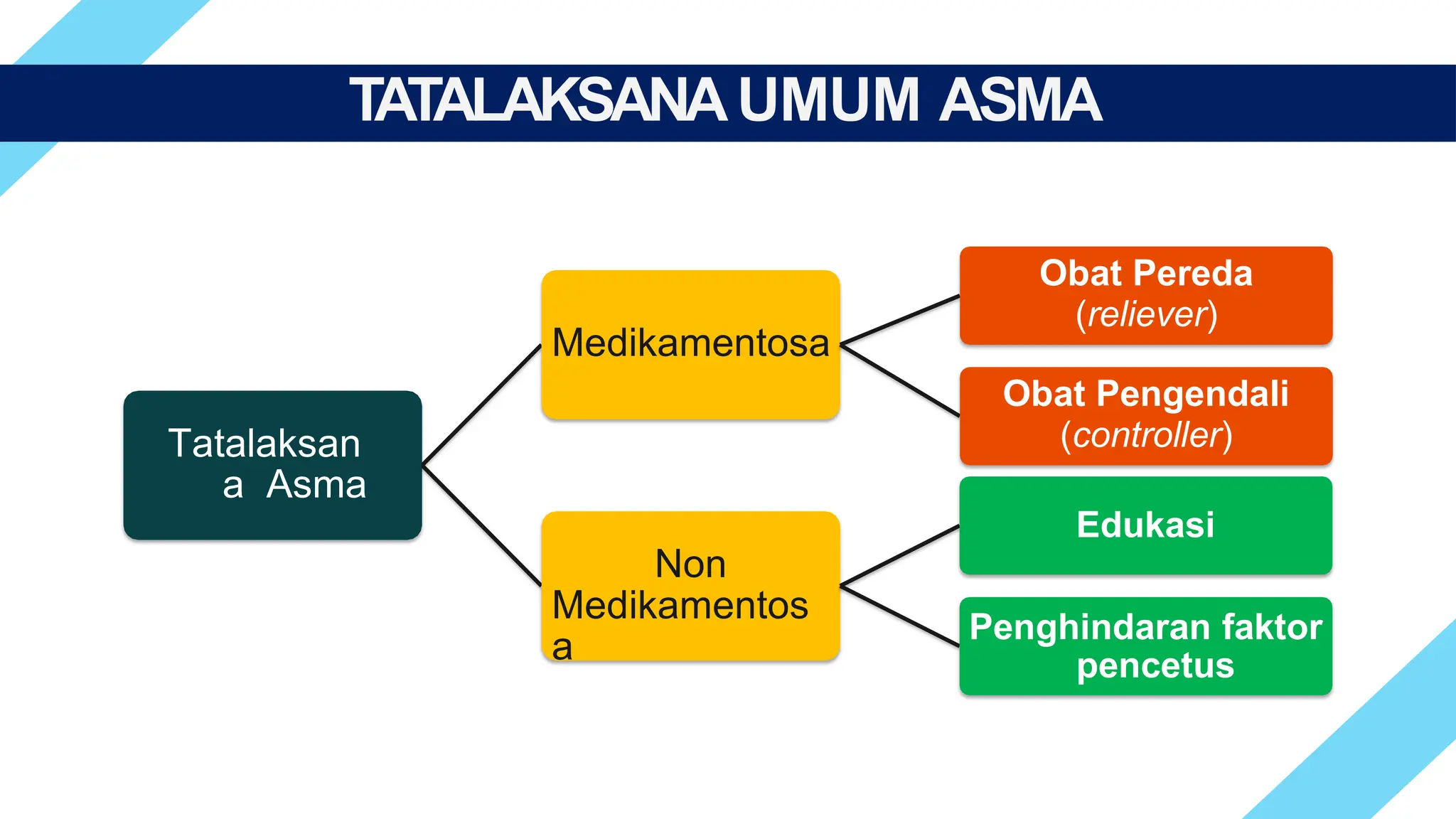 Asma pada anak di fasilitas kesehatan atau tenaga kesehatan | PPTX