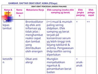 farmakologi dan terapi obat obat anti asma | PPT
