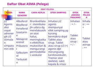 farmakologi dan terapi obat obat anti asma | PPT