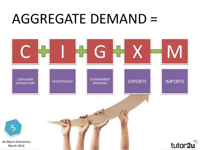 AS Macro Economics: Economic Cycle and Objectives