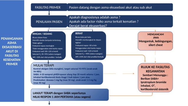 ASMA PADA DEWASA: DIAGNOSIS YANG TEPAT DAN TERAPI YANG EFEKTIF.pptx
