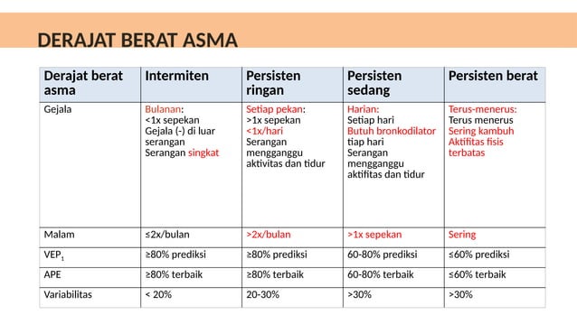 ASMA PADA DEWASA: DIAGNOSIS YANG TEPAT DAN TERAPI YANG EFEKTIF.pptx