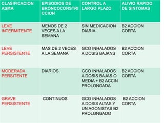 Farmacologia del asma | PPTX