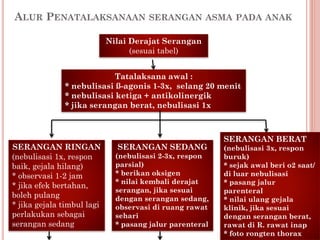 Asma pada anak (penatalaksanaan, pencegahan, edukasi, prognosis) | PPTX