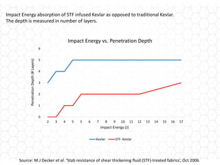 A smart fluid based vehicle safety system | PPT