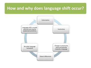 Language planning and language shift | PPTX