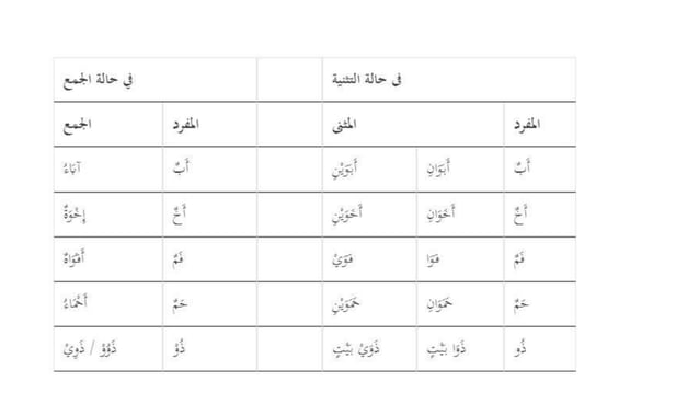 Penjelasan Asmaul Khomsah bahasa arab nahwu | PPTX