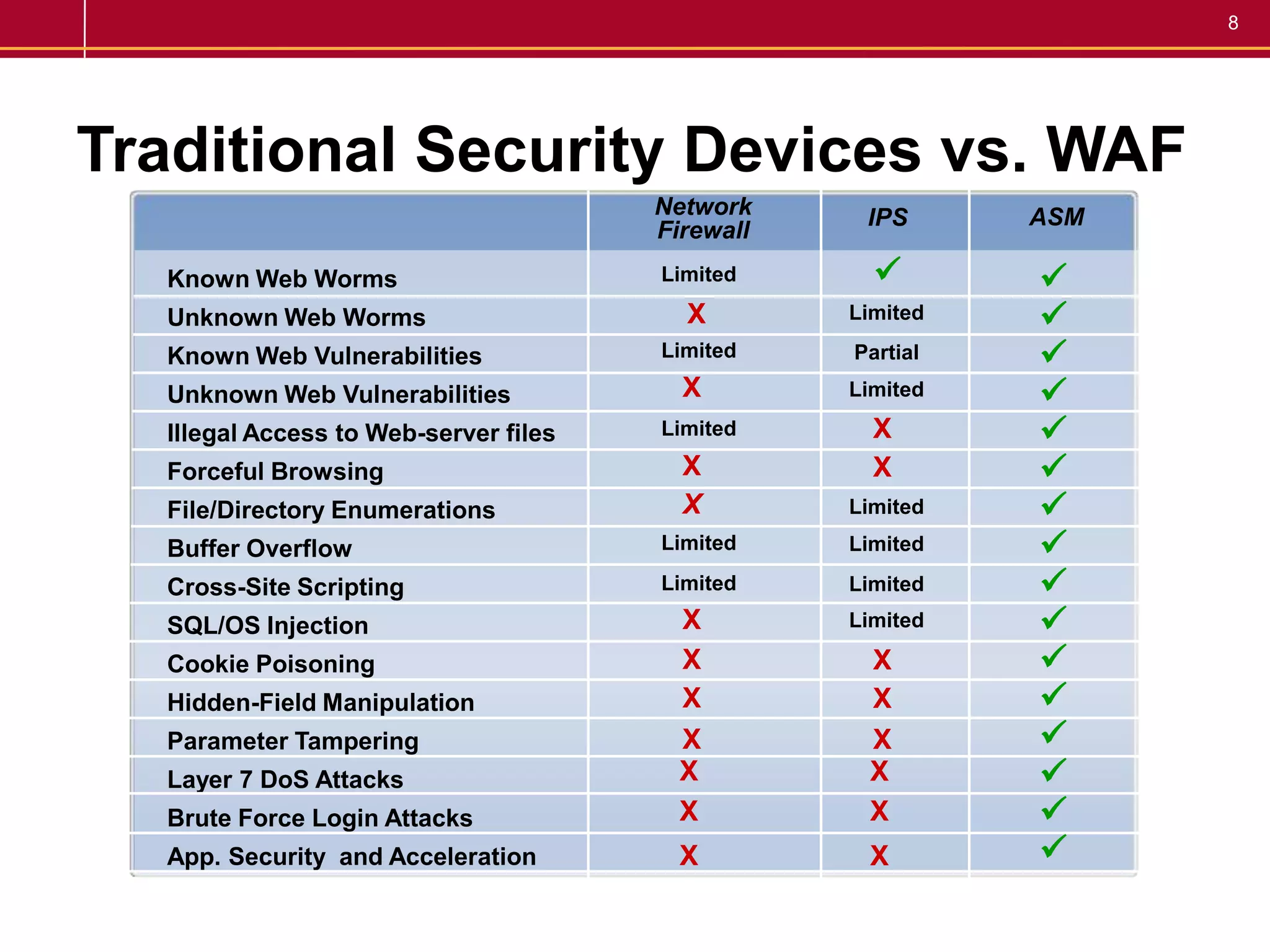 F5 - BigIP ASM introduction | PPTX