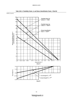 ASME-B31.4-2019-estandar para diseño de ductos | PDF