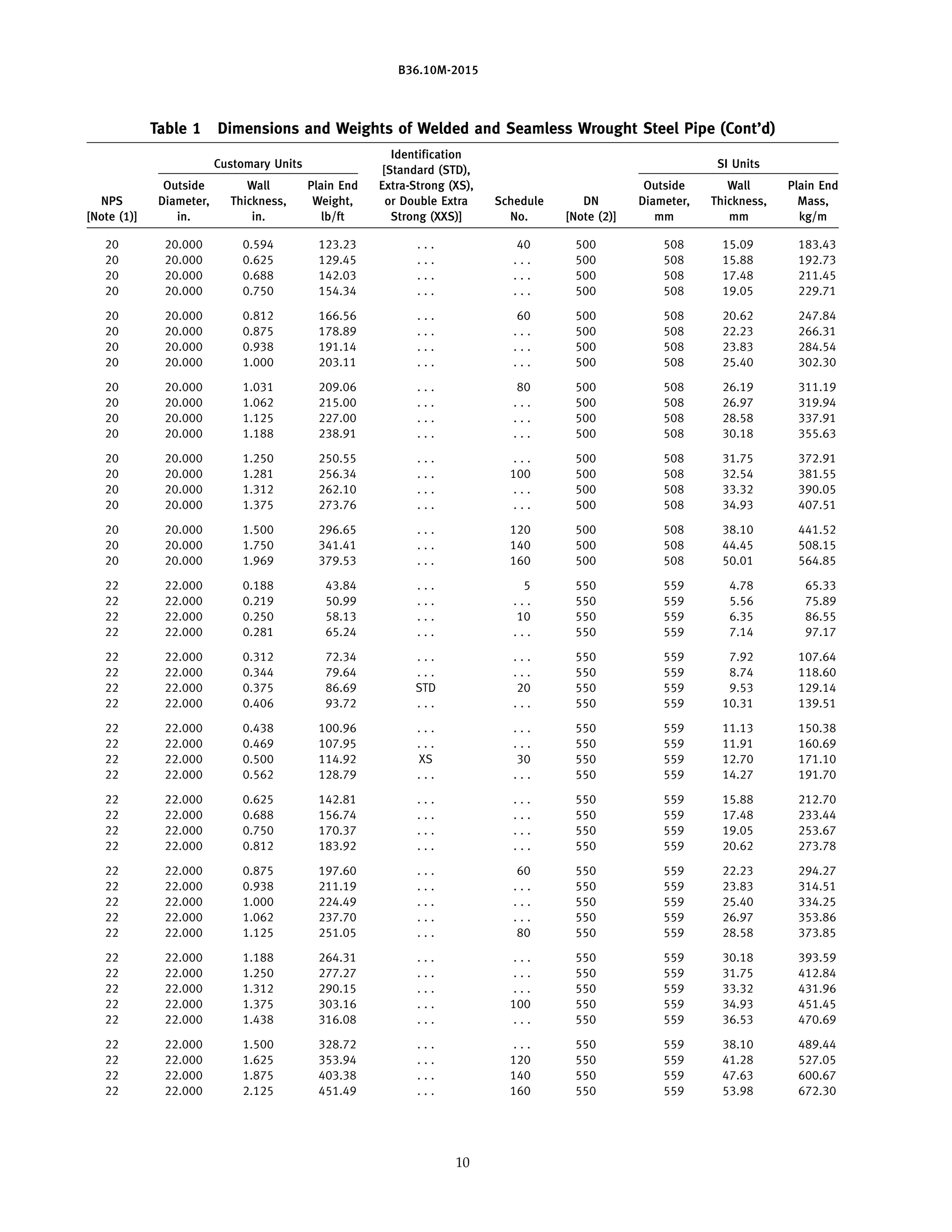 Dimensions and Weights of Welded and Seamless Wrought Steel Pipe | PDF