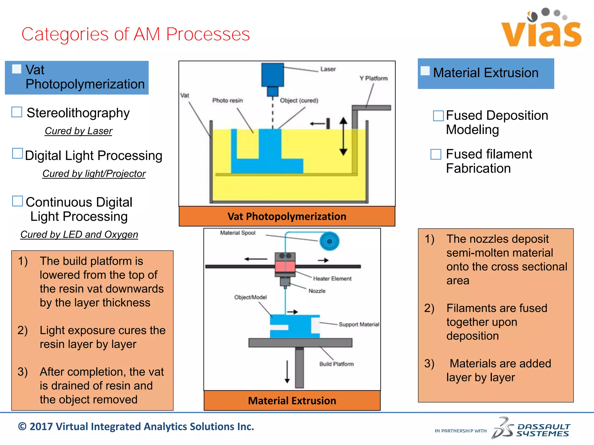 Additive Manufacturing Simulation - Design and Process | PDF