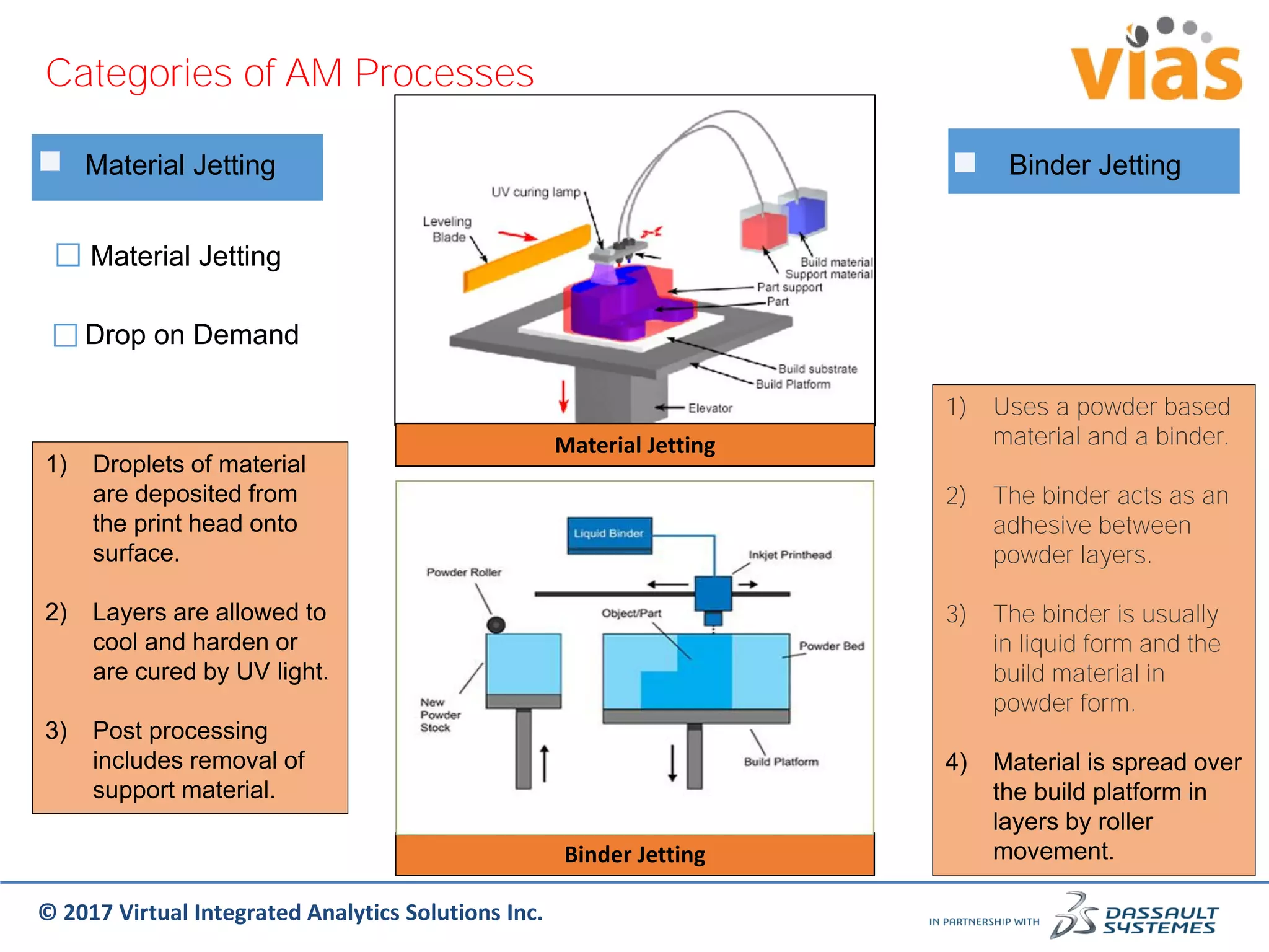Additive Manufacturing Simulation - Design and Process | PDF