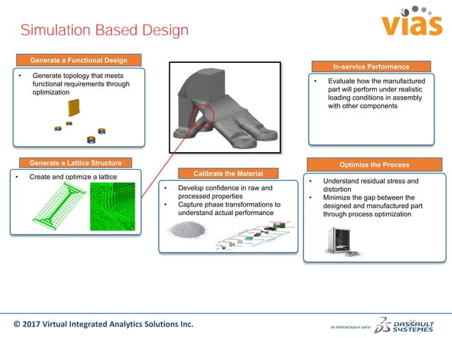 Additive Manufacturing Simulation - Design and Process | PDF