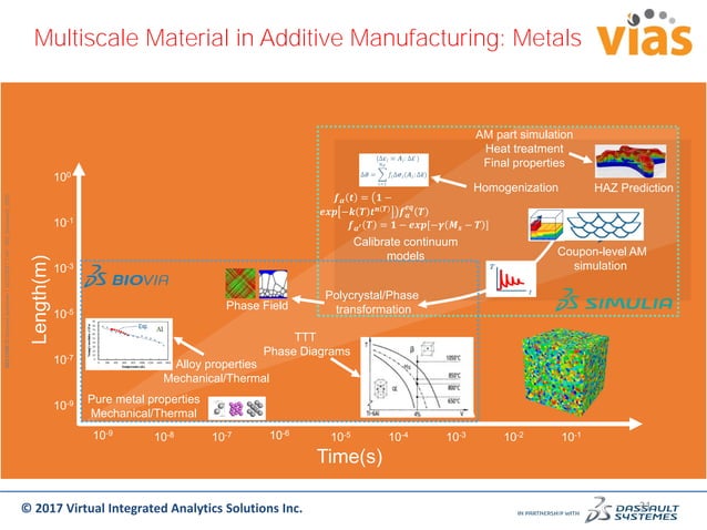 Additive Manufacturing Simulation - Design and Process | PDF