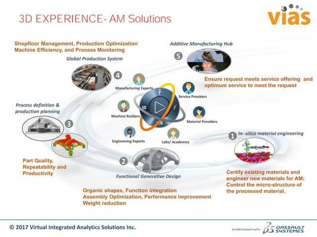 Additive Manufacturing Simulation - Design and Process | PDF