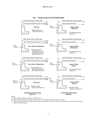 ASME B16.10-2017 Valvulas.pdf