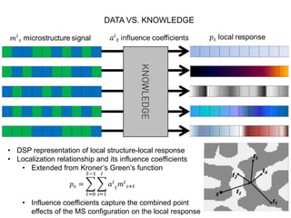 Higher-Order Localization Relationships Using the MKS Approach | PPT