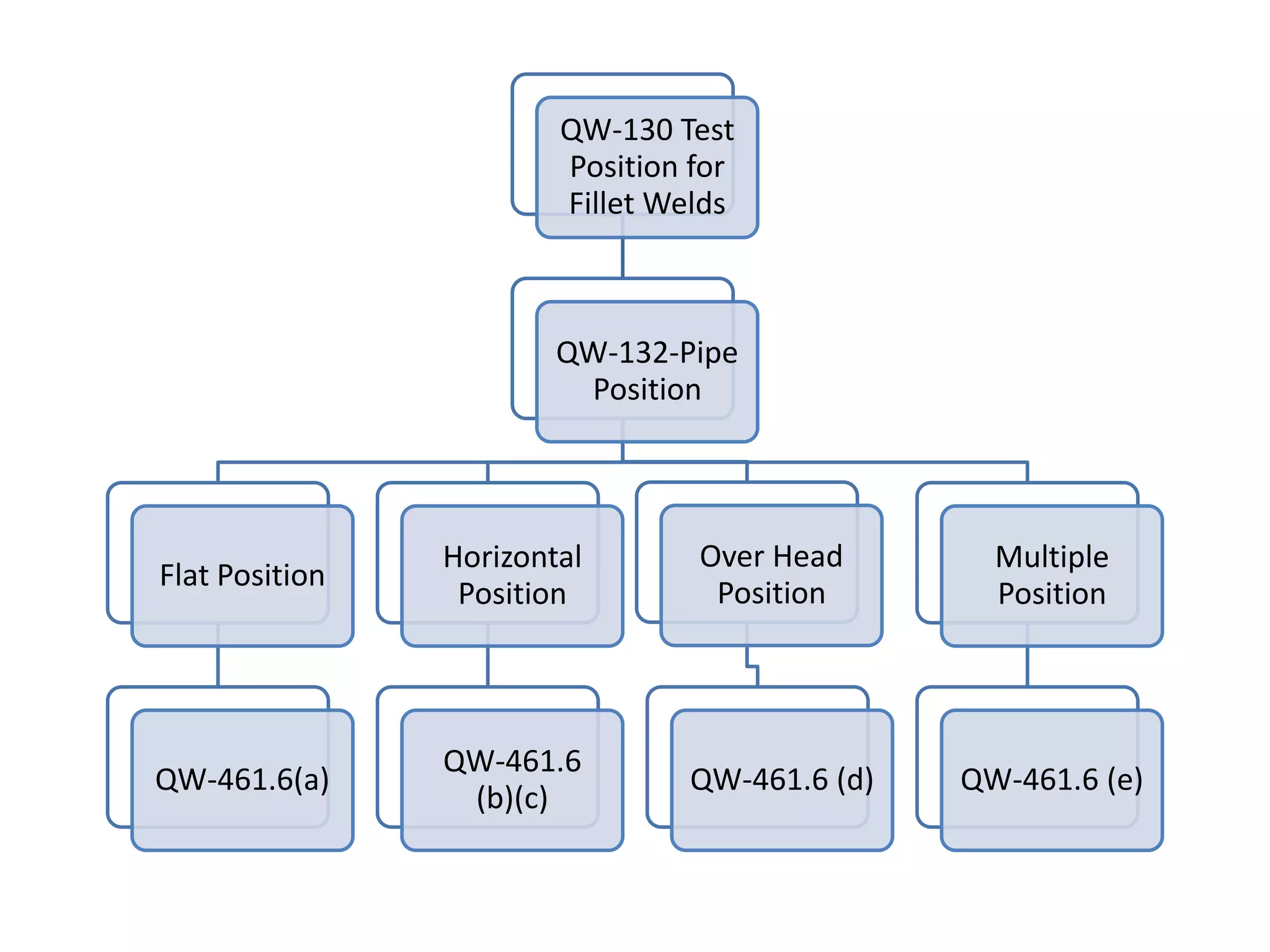 Asme sec ix | PPTX | Physics | Science