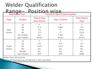 ASME SECTION IX WELDER QUALIFICATION RANGES- EXPLAINED WITH, 44% OFF