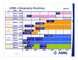 Asml 20070914 2007 09 14 Db London Sept 14 | PDF