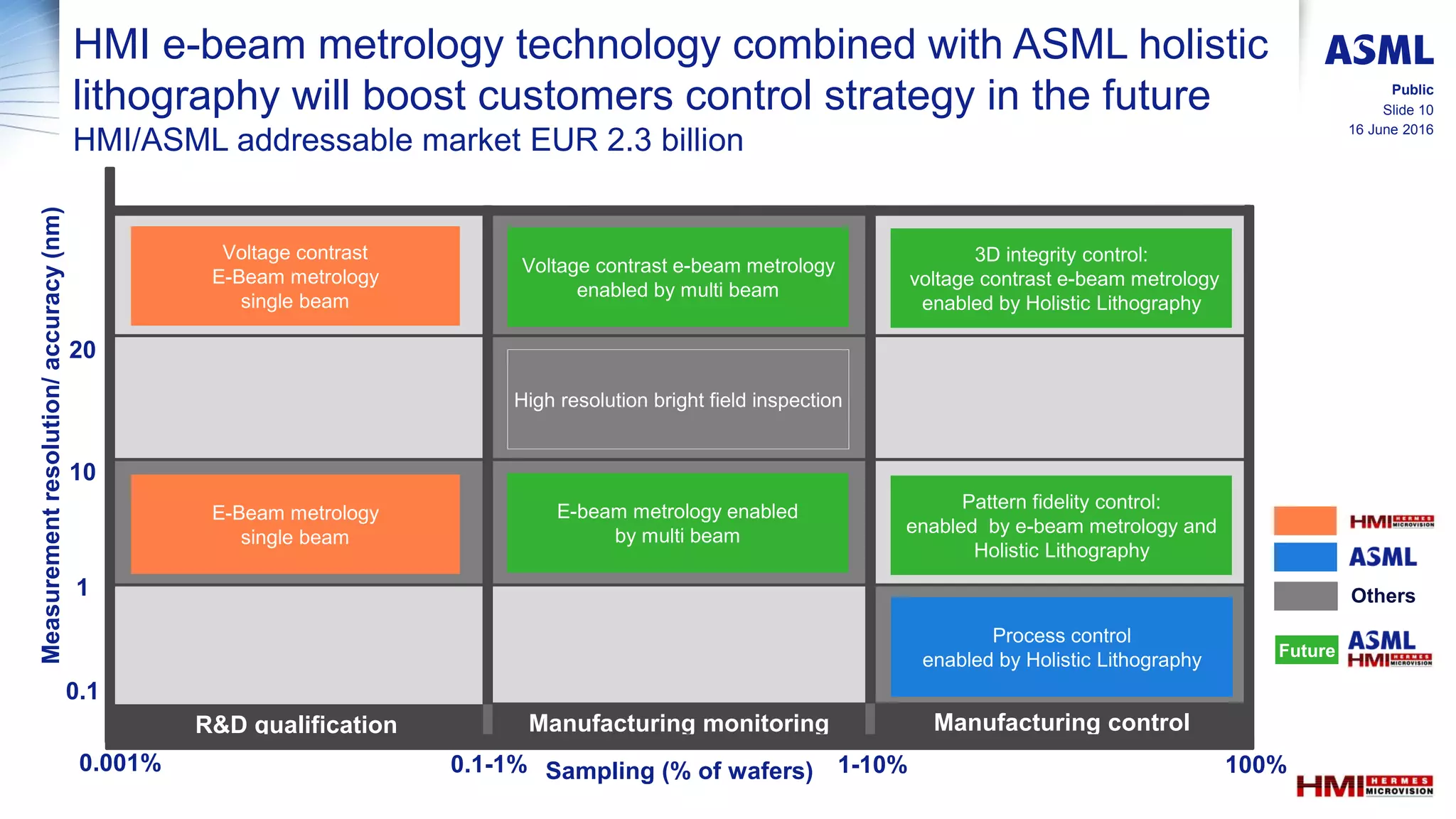 Asml 20160615 presentation_asml_hmi | PDF