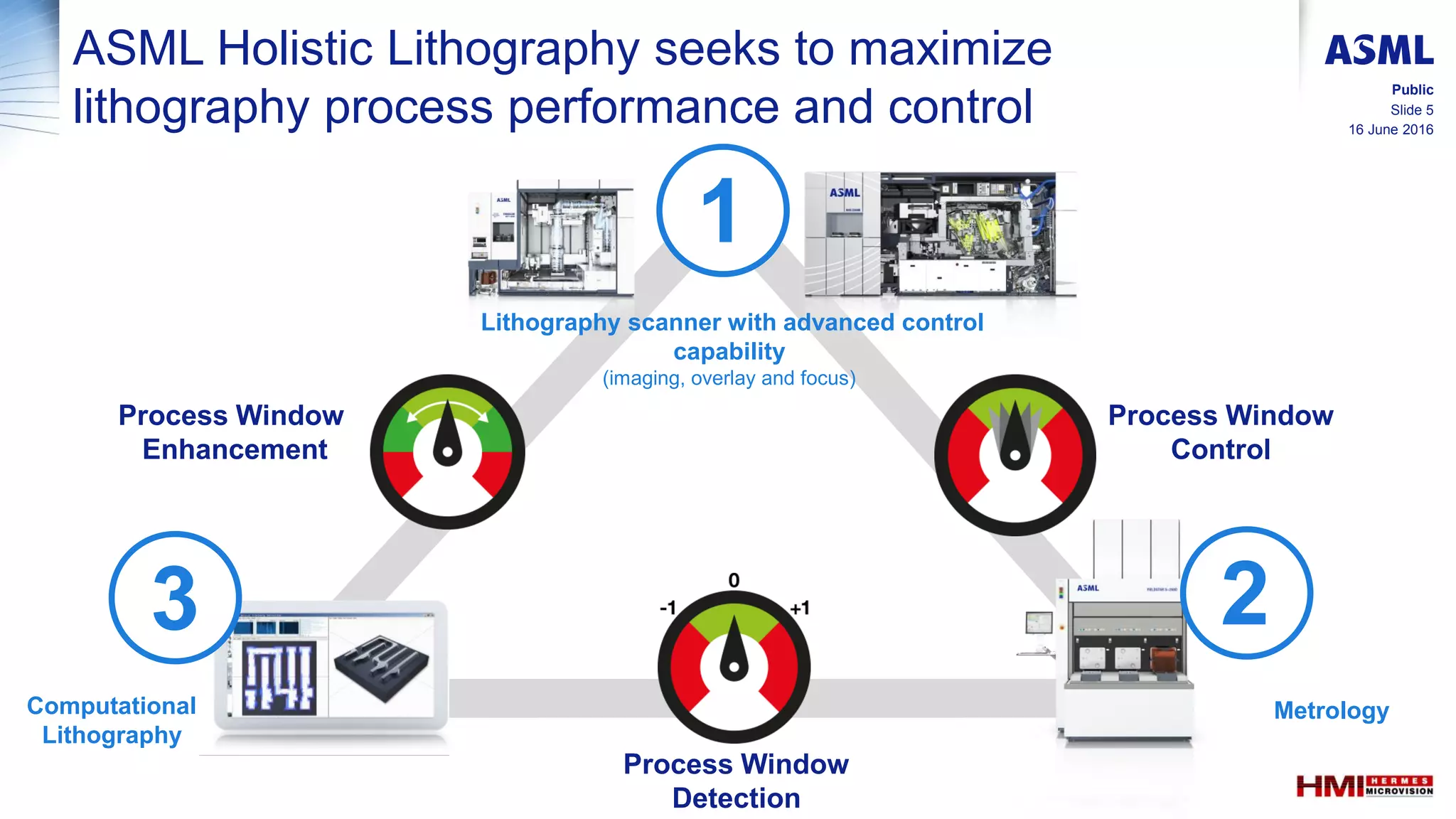 Asml 20160615 presentation_asml_hmi | PDF