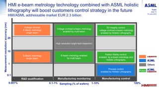 Asml 20160615 presentation_asml_hmi | PDF