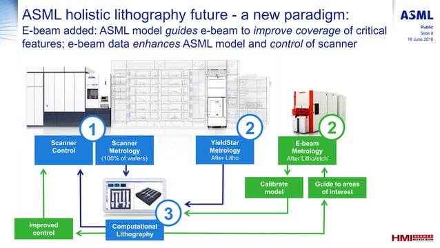 Asml 20160615 presentation_asml_hmi | PDF | Business Accounting ...