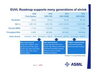 Asml Euv Use Forecast | PDF