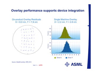 Asml Euv Use Forecast | PDF