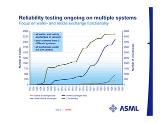 Asml Euv Use Forecast | PDF