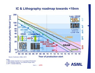 Asml Euv Use Forecast | PDF