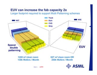 Asml Euv Use Forecast | PDF