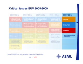 Asml Euv Use Forecast | PDF